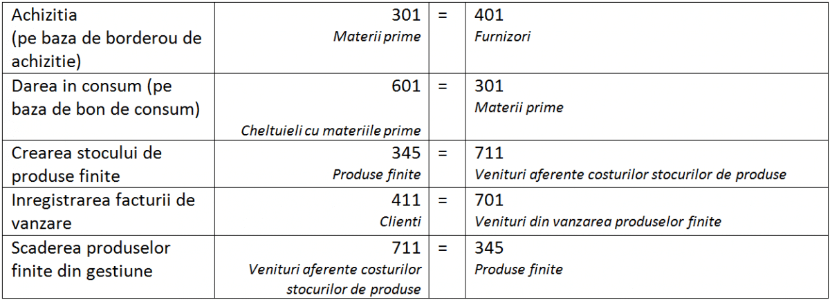 Monografie contabila pentru comertul cu hribi - Universul Fiscal