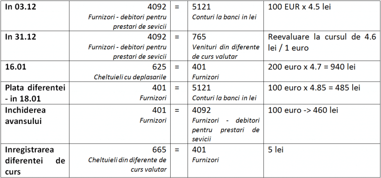 Monografie contabila, cazare platita in avans - Universul Fiscal
