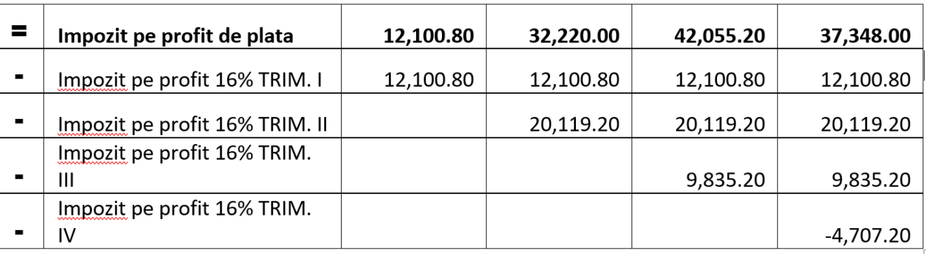 Calculul impozitului pe profit - Universul Fiscal