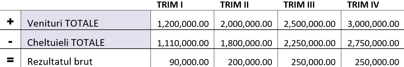 Calculul impozitului pe profit - Universul Fiscal