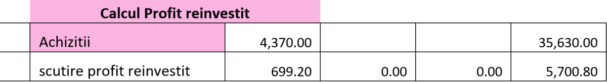 Calculul impozitului pe profit - Universul Fiscal
