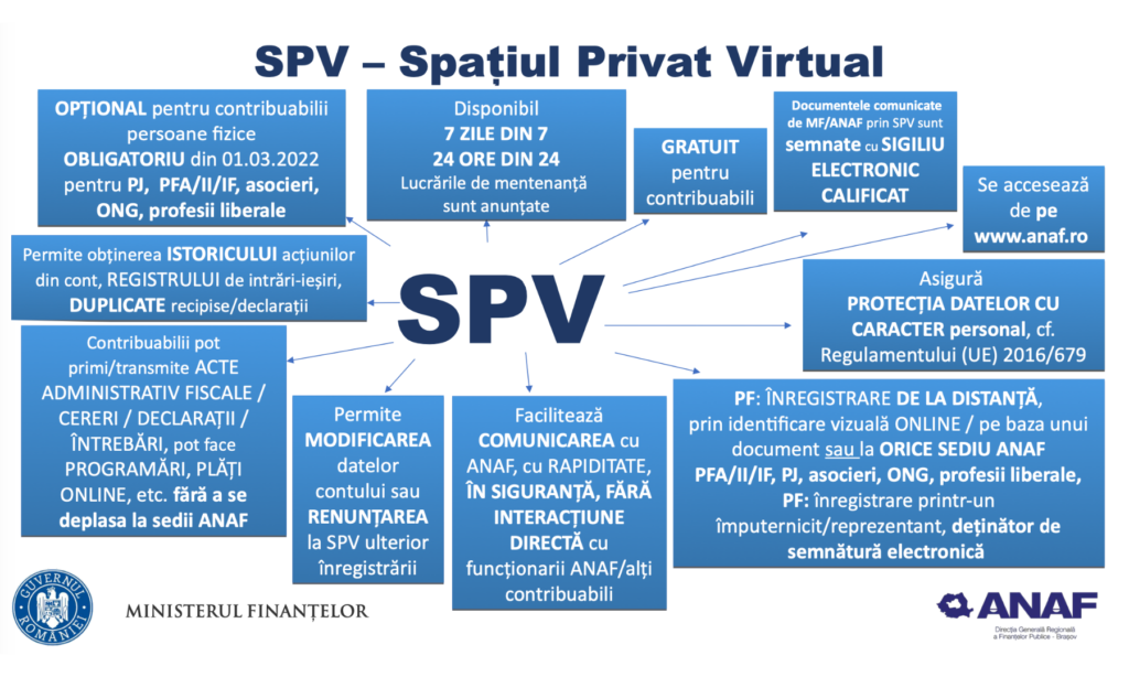 Înregistrarea PFA în SPV