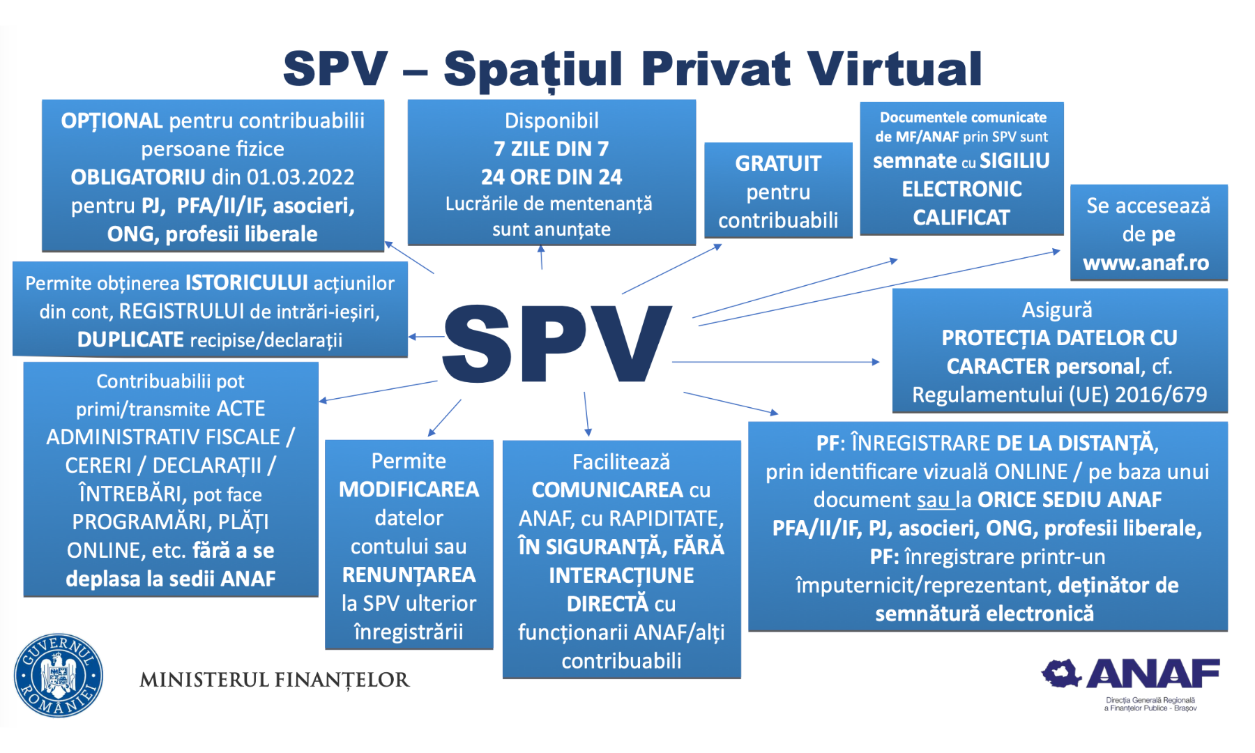 Înregistrarea PFA în SPV