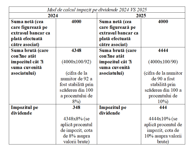 Impozitul pe dividende. Imaginea comparativă Mod de calcul 2024 VS 2025 ...