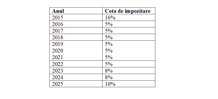 Impozitul pe dividende. Imaginea comparativă Mod de calcul 2024 VS 2025 ...