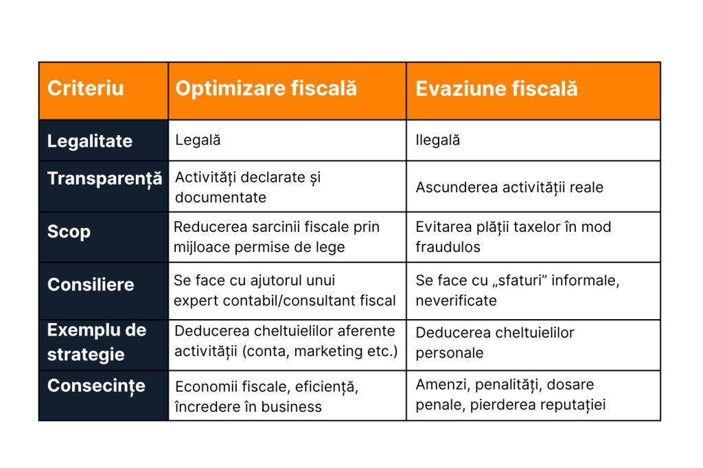 Optimizare fiscală vs. Evaziune fiscală